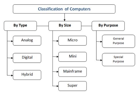 mind map for different types of computers bank exams today