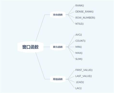 Hive 窗口函数：数据分析的常见场景hive的窗口函数以及应用场景 Csdn博客