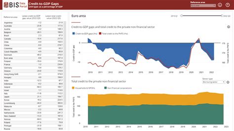 Credit To Gdp Gaps Dashboards Bis Data Portal