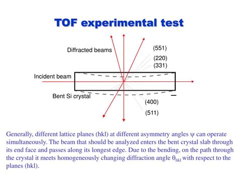 Ppt Focusing Monochromatorsanalyzers Asymmetric Diffraction Geometry