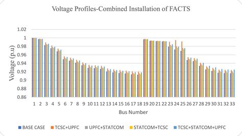 Optimal Sizing And Placement Of Statcom Tcsc And Upfc Using A Novel Hybrid Genetic Algorithm