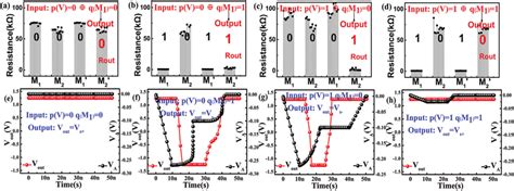 A−d Experimental Results For The Four Possible Input−output Download Scientific Diagram
