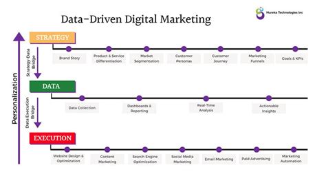 The Ultimate Guide To Data Driven Marketing Hureka Technologies Inc