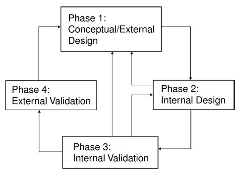 Outline Prototype Methodology