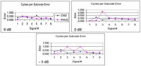 Cycles Per Subcode Error For P Code Download Scientific Diagram
