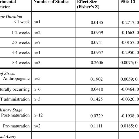 Pooled Effect Sizes With 95 Ci Of Experimental Parameters Investigated