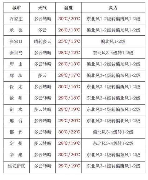 河北部分地区有分散性阵雨！石家庄邢台何向辉