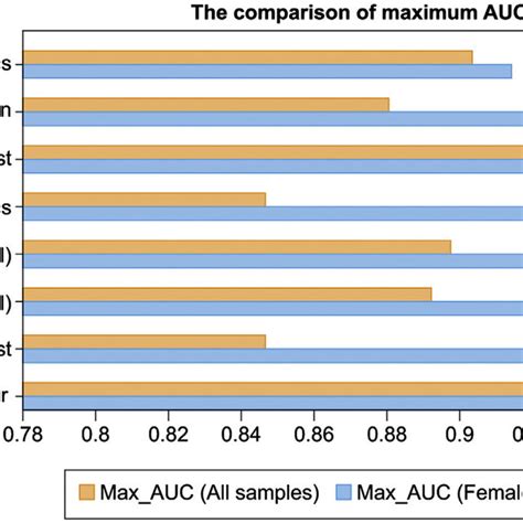 comparison of the highest area under curve auc values resulting from