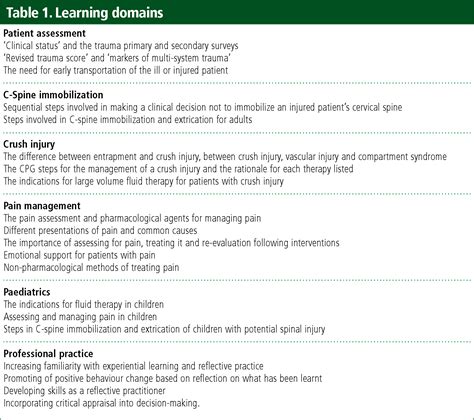 Journal Of Paramedic Practice Scenario Based Electronic Learning A Viable Educational Method