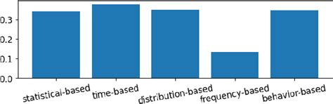 Network Traffic Classification Based On Single Flow Time Series Analysis