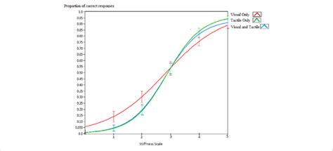 Average Psychometric Curve For All Three Feedback Modalities Visual