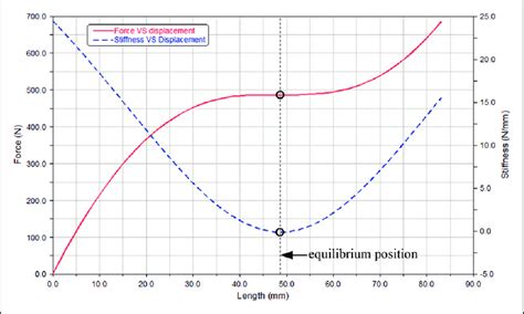 The Force Displacement And Stiffness Displacement Characteristic Of The