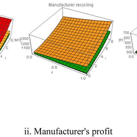 Closed‐loop Supply Chain Model Under A Single Recycling Model There