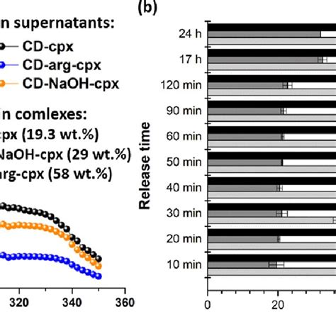 Ciprofloxacin Cpx Contents In Complexes And Its Release Cpx In Download Scientific Diagram