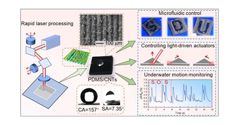 Laser Induced Superhydrophobic Polymer Surface For Droplet Manipulation
