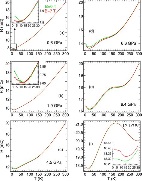 Figure 2 From Pressure Induced Suppression Of Charge Density Wave And