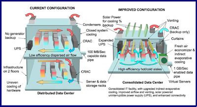 Green Data Center Design And Management Data Center Power And Cooling
