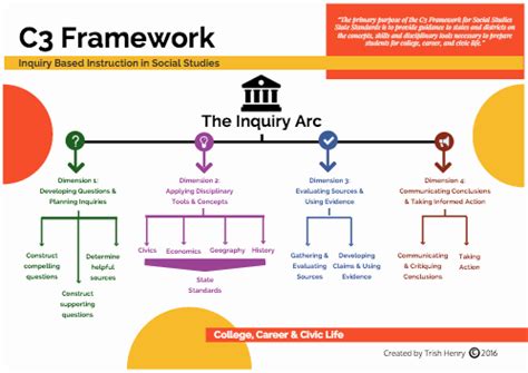 C3 Framework And Inquiry Based Learning Nebraska Department Of Education