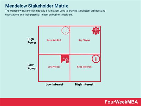 Mendelow Stakeholder Matrix Fourweekmba