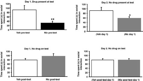 Mean €sem Time S Spent In Social Interaction By Pairs Of Rats Upper