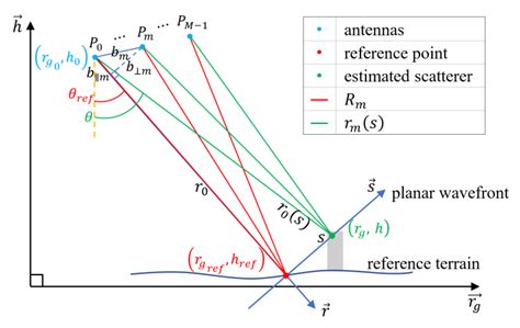 Remote Sensing Free Full Text Comparison Between Different Tomosar