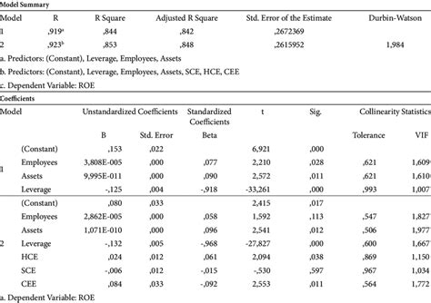Regression Model With Roe As Dependent Variable Download Table