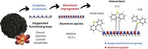 Improving The Performance Of Activated Carbon Towards Dibenzothiophene