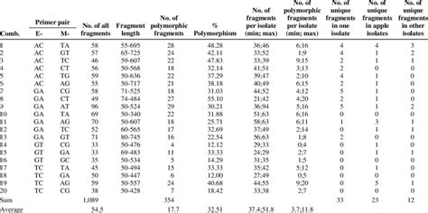 Characteristics Of Amplified Fragment Length Polymorphism Aflp Download Table