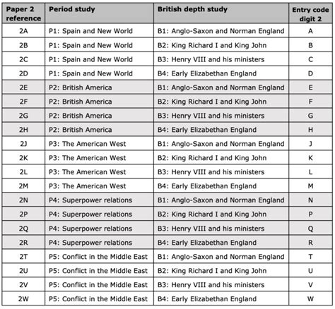 Edexcel Gcse History Grade Boundaries 2024 Learndojo