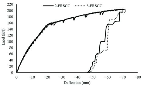 Load Vs Strain Plot For Connected Girder Specimens Repaired With Uhpc