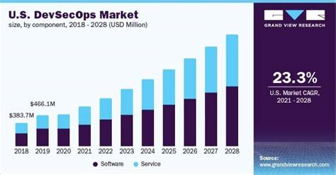 transforming devops with devsecops for enhanced security