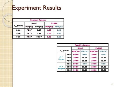 Ppt Analyzing Jamming Attacks In Wireless Networks Models Detection Methods And Experiment
