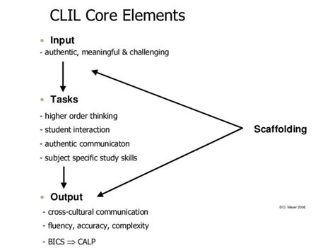 Organization Of Clil Lesson Core Elements Download Scientific Diagram