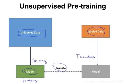 迁移学习fine Tune示意图与代码详解迁移学习示意图 Csdn博客