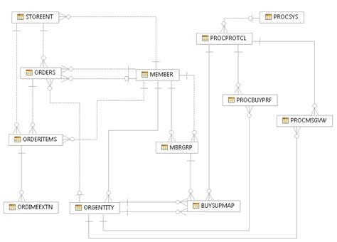Procurement Data Model