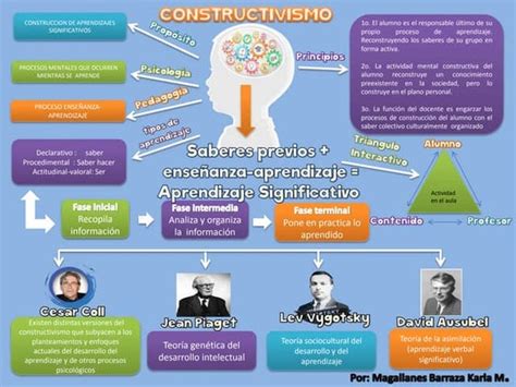 Constructivismo Que Es Ppt Constructivismo Powerpoint Presentation