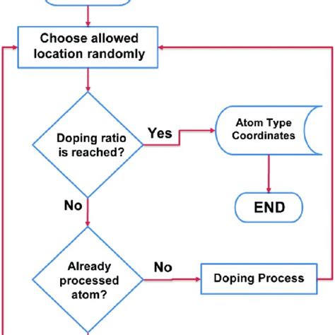 A Flow Diagram Of Doping Process Download Scientific Diagram