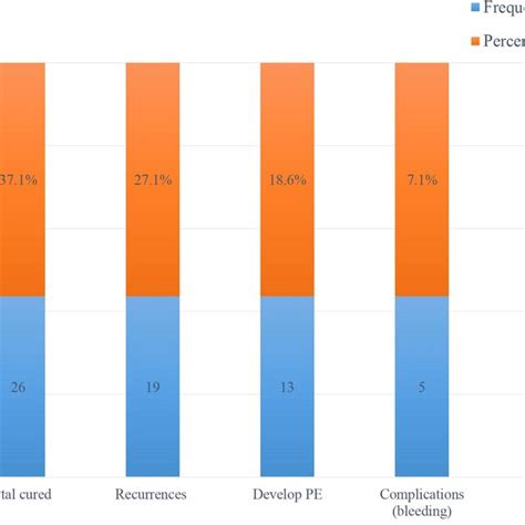 Outcome Of Patients Presenting With Dvt Among Study Respondents N 70