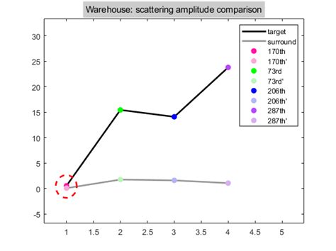 Comparison Of Scattering Amplitude Between Target Point And Surrounding