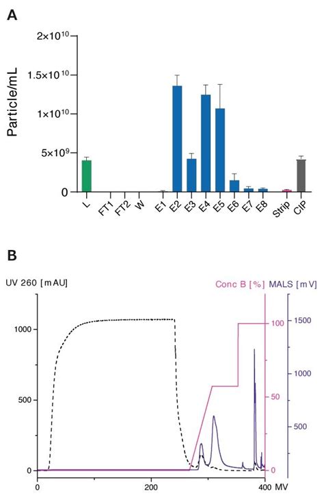 Purification Of Extracellular Vesicles With Eshmuno® Q Resin And Natrix