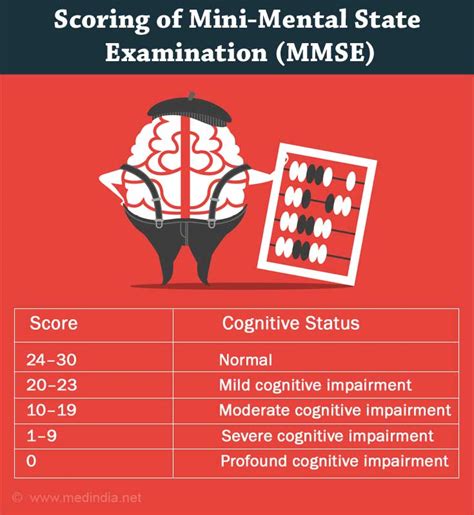 Answer Page Psychiatry Mmse Dementia