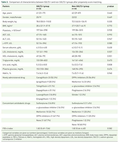 Comparison Of Characteristics Between Sglt2 I And Non Sglt2 I Groups Download Scientific