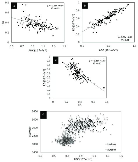 Relationship Between Fa Rd And Adc Both Fa And Rd Correlate With Adc