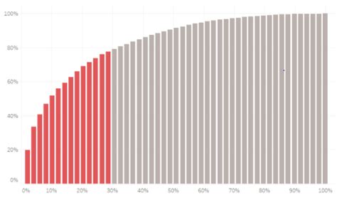 Tableau Advanced Charts Page 2 Data Vizzes