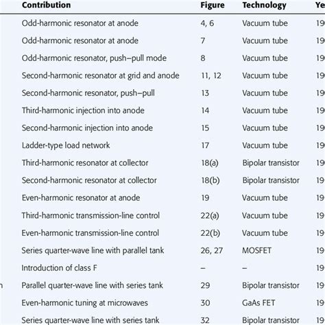 A Summary Of Class F And Inverse Class F Circuit Development