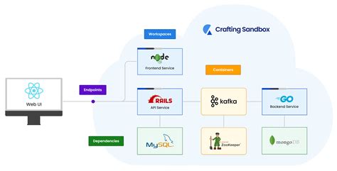 Developer Workflows