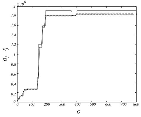 Evolution Of Fitness And Penalized Fitness With Generation Number