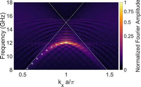 Electric Field Fourier Transform Predicted By Mom For A Range Of
