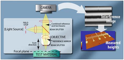 Albanova Nanofabrication Facility Optical Profiler