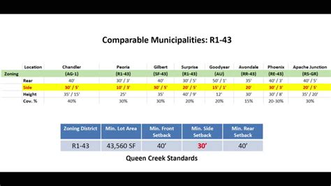 Planning And Zoning Update Side Yard Building Setbacks Town Of Queen